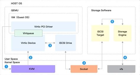 spdk vhost user improve i o storage performance in hyperconvergence