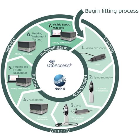 Affinity Compact Modular Fitting Solution Interacoustics