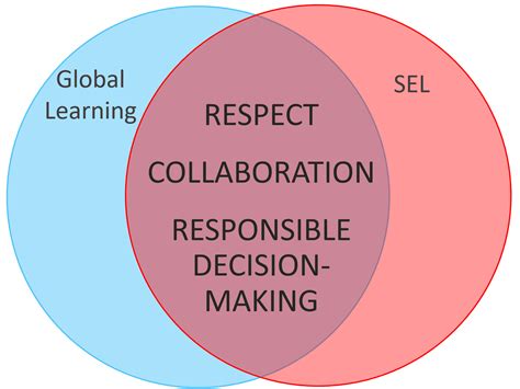 Sel Is Important For Global Awareness Population Education