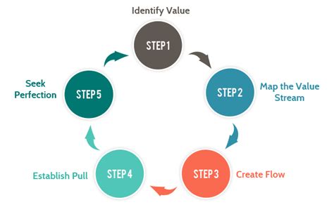 Best Software Development Methodologies Pros Cons In 2022