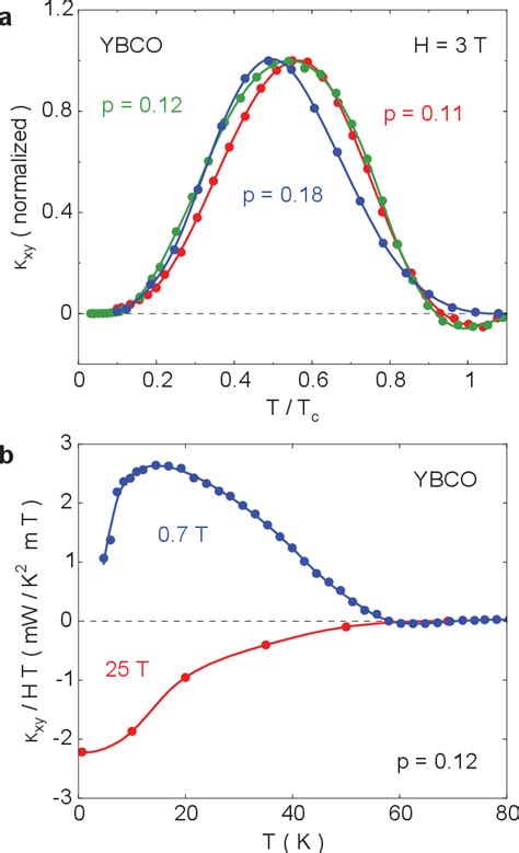 Figure 2 From Onset Field For Fermi Surface Reconstruction In The Cuprate Superconductor Ybco