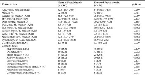Table 1 From Evaluation Of Serial Procalcitonin Levels For The