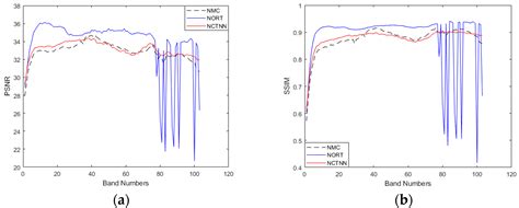 hyperspectral image recovery using non convex low rank tensor approximation