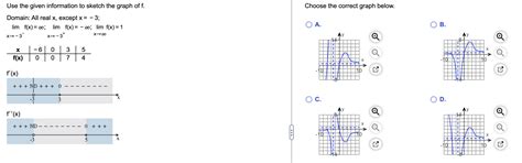 Solved Use The Given Information To Sketch The Graph Of F Chegg