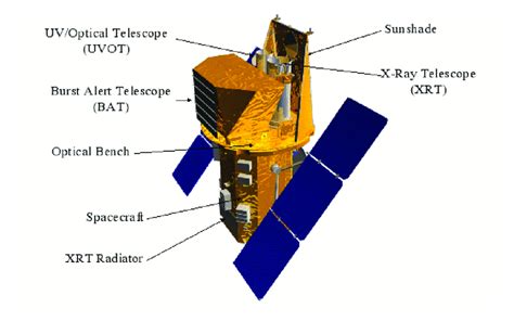 4 The Swift Gamma Ray Observatory Launched By Nasa In 2004 The Three