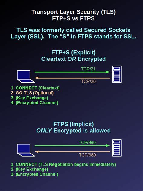 Troubleshooting Ftp Justin A Parr Technologist
