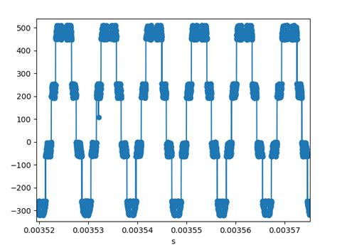 Adc Is Detecting A Sine Wave As Several Clusters Of Points Electrical