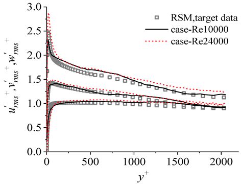 Aerospace Free Full Text A Turbulent Inflow Generation Method For The Les Of High Re Flow By