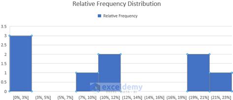 How To Calculate Relative Frequency Distribution In Excel Methods