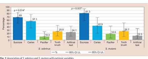 Figure 2 From Detection Of Streptococcus Mutans And Streptococcus Sobrinus And Their Association