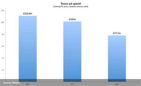 Tesco Marketing Strategy Research Methodology