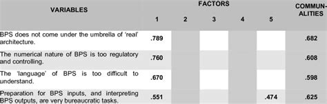 Factor Loadings And Communalities For The Remaining Thirteen Variables