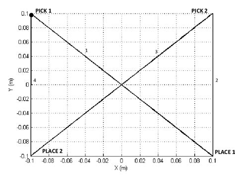 Top View Of The 3d Pick And Place Trajectory Download Scientific Diagram