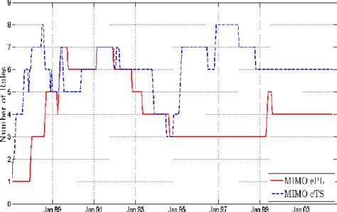 Figure 1 From Mimo Evolving Participatory Learning Fuzzy Modeling Semantic Scholar