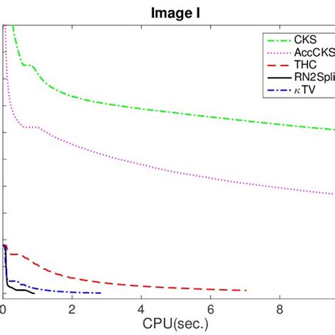 the behavior of relative error versus cpu sec time on image i the