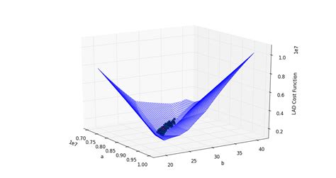 Non Linear Least Absolute Deviation Regression With Multiple Global Minima Cross Validated