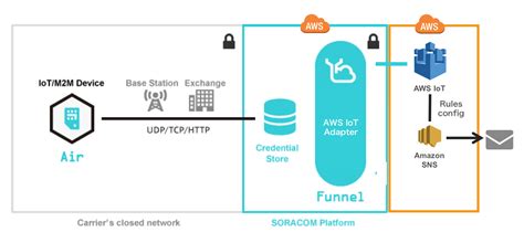 Soracom Iot Now Sends Data Directly From Devices To Aws Iot Soracom