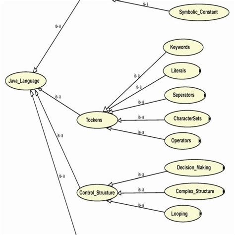 Taxonomy Of Java Language Concept Download Scientific Diagram Taxonomy Of Java Language Concept Download Scientific Diagram