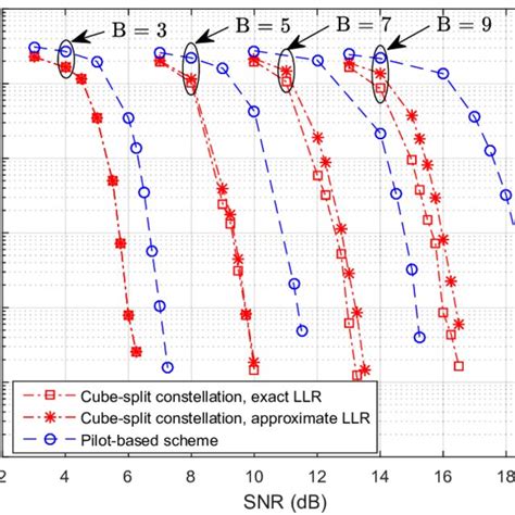 bit error rate of cube split constellation vs pilot based scheme with