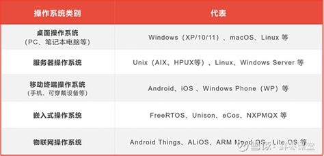 写给小白的操作系统入门科普 今天这篇文章，我们来聊聊操作系统（operating System Os）。 我们每天都在使用操作系统