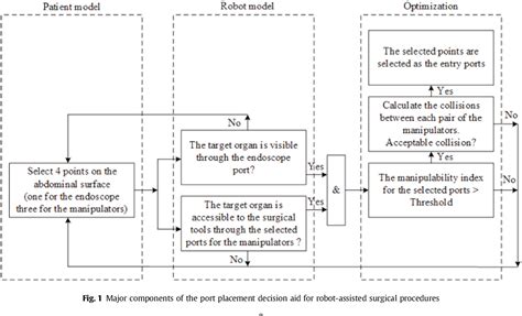 Figure From A Decision Aid For The Port Placement Problem In Robot Assisted Hysterectomy