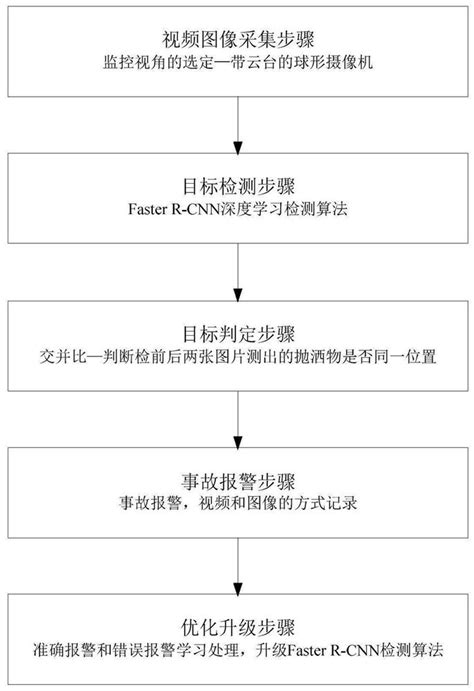 A Deep Learning Based Automatic Detection Method And A Deep Learning