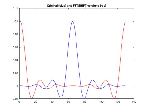 Convolution Linear Phase Filters And Fft Signal Processing Stack