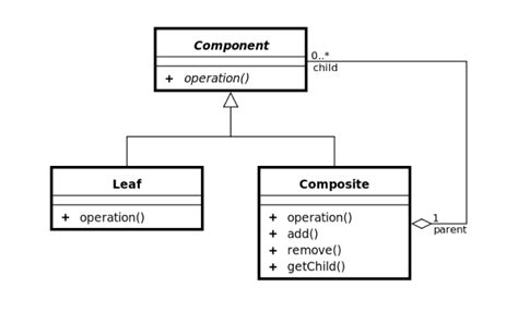 복합체 패턴 Composite Pattern Devloghhj