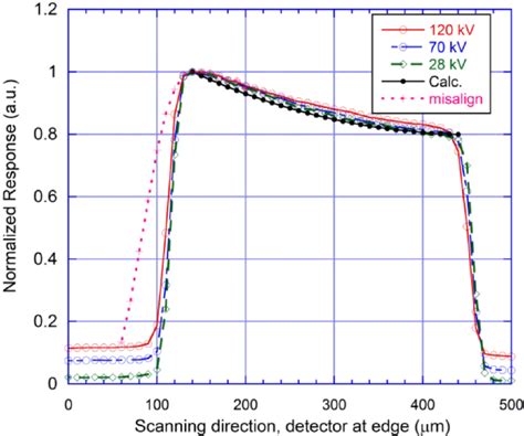 Measured Relative Response For A Detector At Edge Position Download