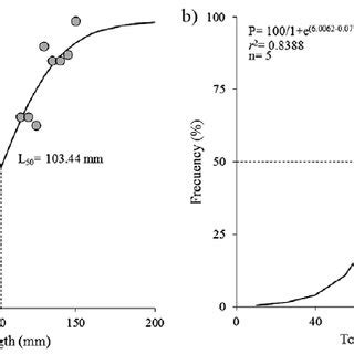 Sexual Maturity Curves And Sizes At First Maturity L For Males Download Scientific