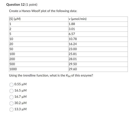 Solved Create A Hanes Woolf Plot Of The Following Data