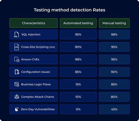 Capture The Bug Manual Vs Automated Penetration Testing Why Human Expertise Is Important In 2025