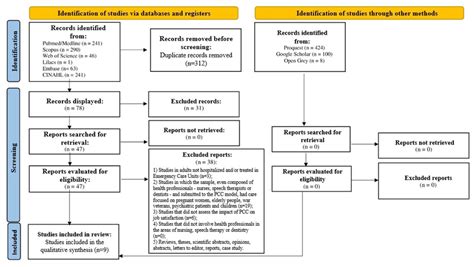 Flow Diagram Of Research Criteria And Literature Selection 21 Download Scientific Diagram
