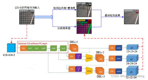 Yolov3网络yolov3网络结构 Csdn博客