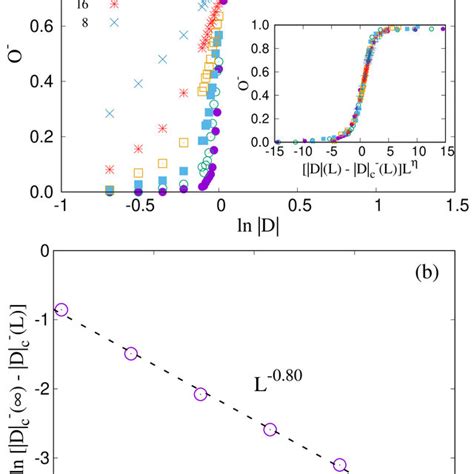 Plot Of Order Parameter O − As A Function Of Disorder For D
