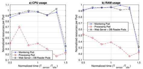 Normalized Resource Consumption In Terms Of Cpu A And Ram B Of The Download Scientific