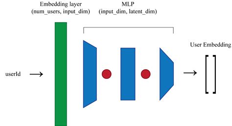 Can Constrastive Learning Recommend Me A Movie 6 S898 Deep Learning Blogs 2023