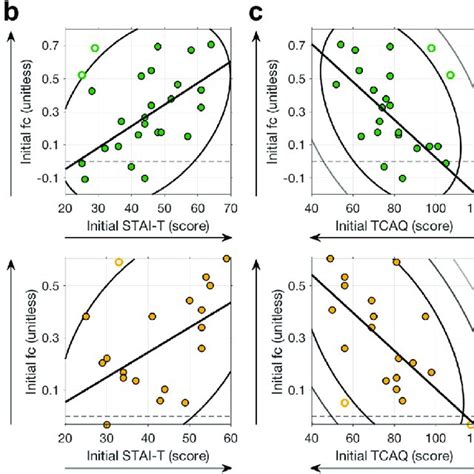 Alterations In Resting State Functional Connectivity During The Download Scientific Diagram