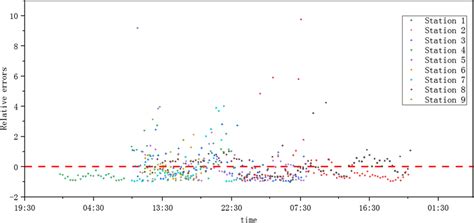 Relative Error Of Different Measurement Periods Download Scientific