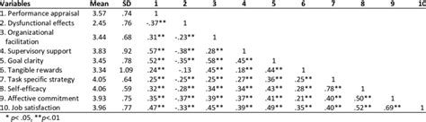 Bivariate Correlations Means And Standard Deviations Download Table