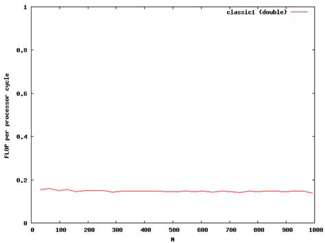 Fast Matrix Vector Multiplication
