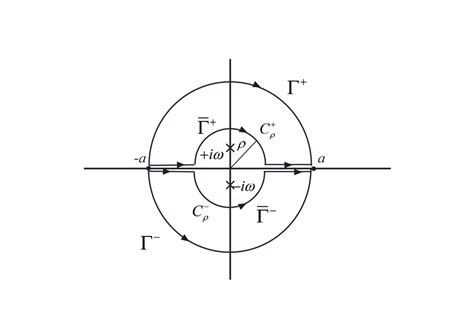 The Contours Of Integration In The Evaluation Of The Stieltjes Download Scientific Diagram