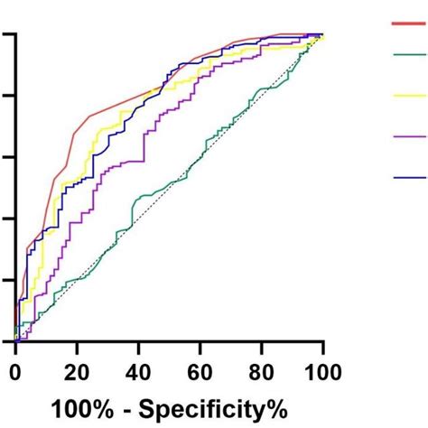 The Receiver Operating Characteristic Curves Of The Low Grade