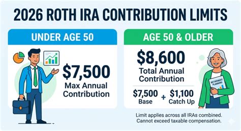 2026 Roth Ira Limits Contribution Rules And Income Thresholds