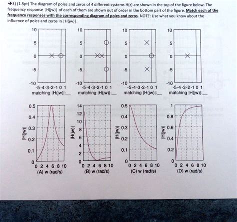 Solved 15pt The Diagram Of Poles And Zeros Of 4 Different Systems H