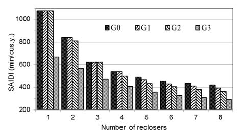 Influence Of Distributed Generation On Sectionalizing Switches Placement In Mv Distribution