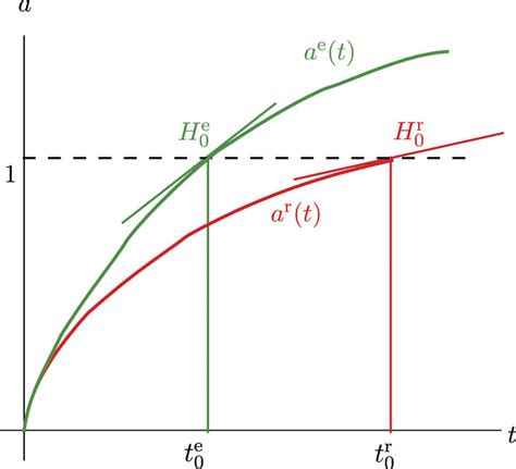 Schematic Figure Showing The Relation Between Scale Factor Evolution In Download Scientific
