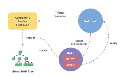 理解Vue数据响应式 moji code blog
