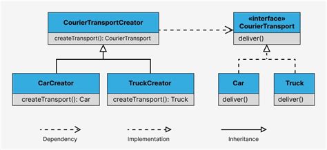 Course Module 2 Java Core Lecture ﻿factory Method Pattern