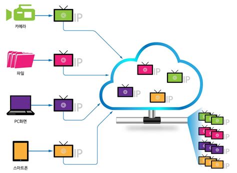 Ndi 차세대 네트워크 Ip 비디오③ Dvnest